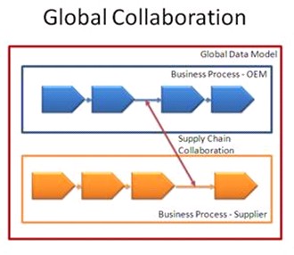 How to improve collaborative processes for the global supply chain ...