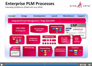 Beyond PLM (Product Lifecycle Management) Blog Autodesk, Aras and ...