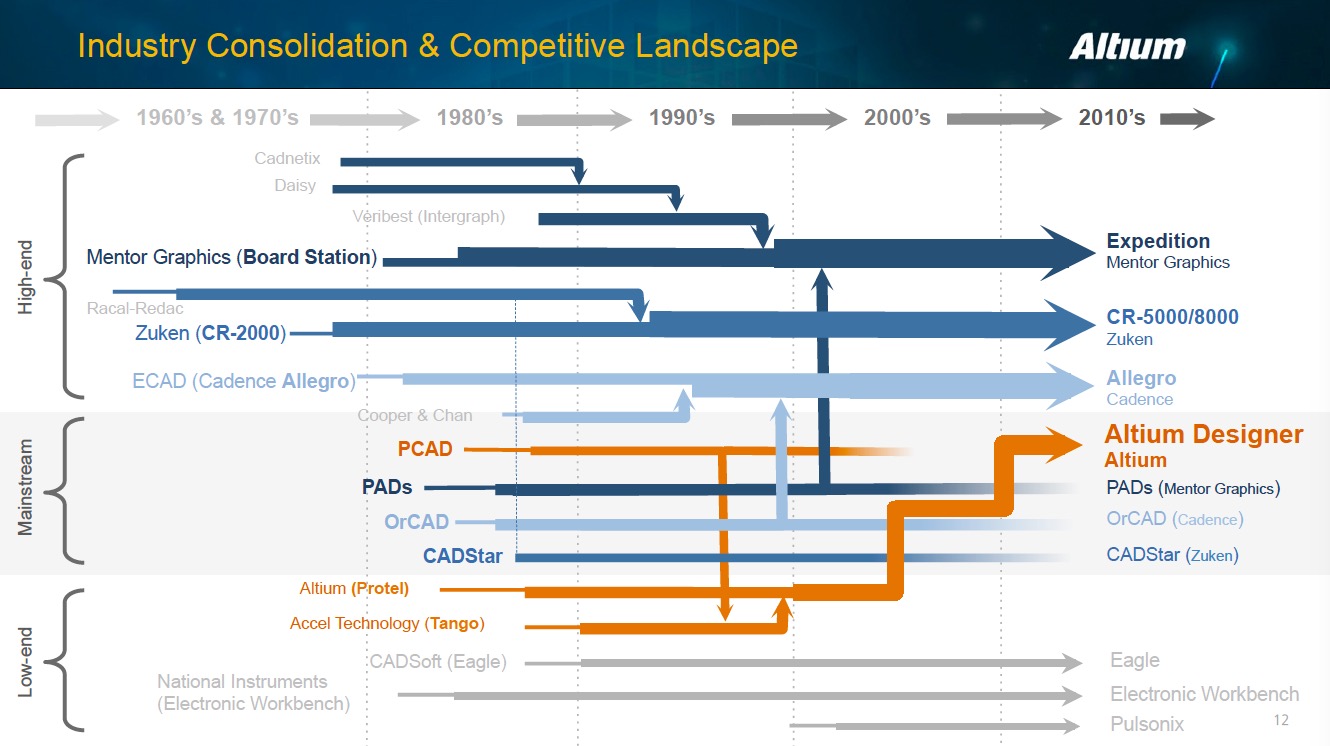 Beyond PLM (Product Lifecycle Management) Blog MCAD, EDA and ...