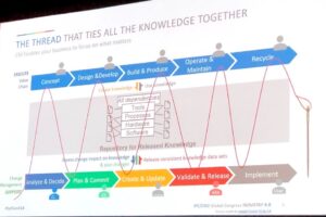 Beyond PLM (Product Lifecycle Management) Blog Digital Thread - A new ...
