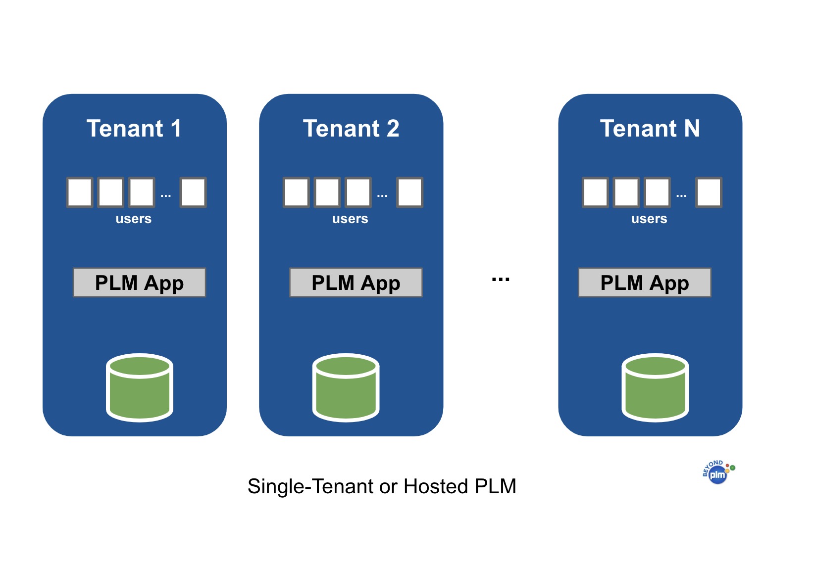 Beyond PLM (Product Lifecycle Management) Blog SaaS PLM - what do you ...