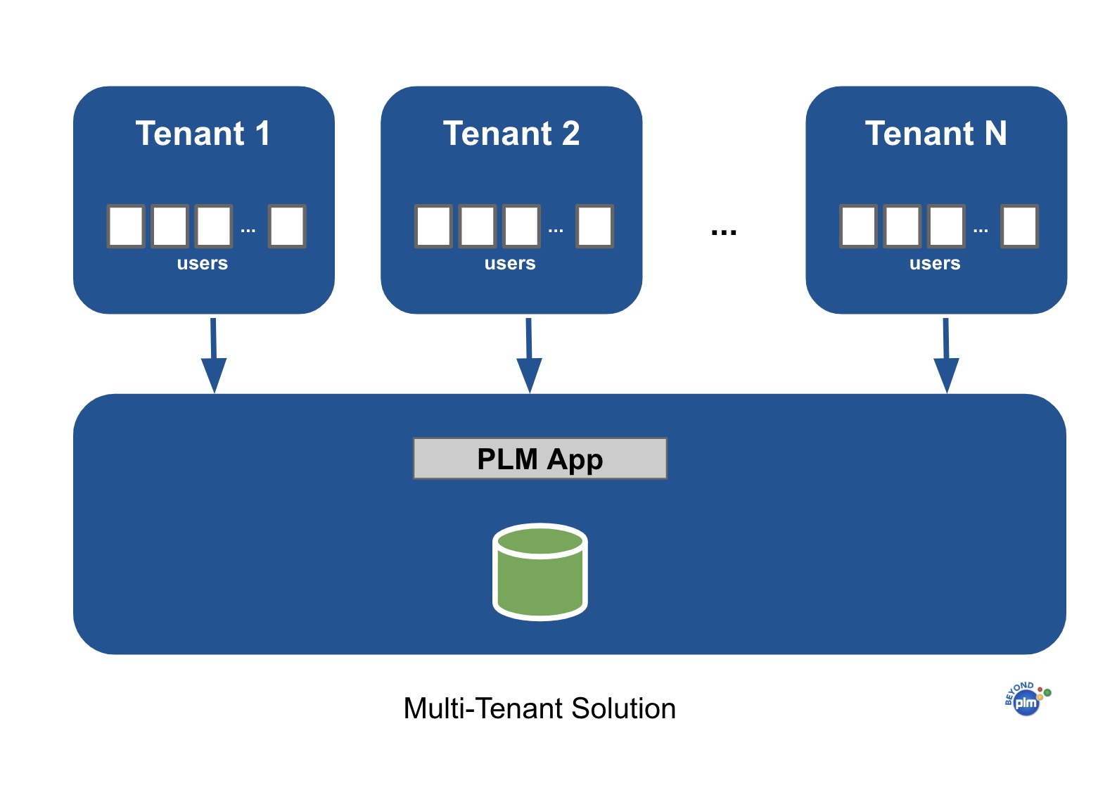 Beyond PLM (Product Lifecycle Management) Blog SaaS PLM - what do you ...