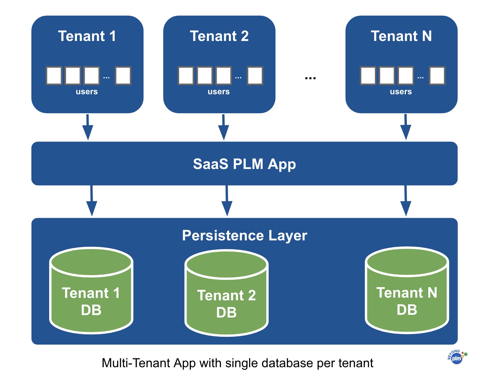 Beyond PLM (Product Lifecycle Management) Blog SaaS PLM - what do you ...