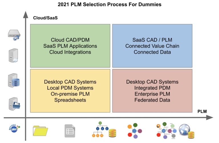 Beyond PLM (Product Lifecycle Management) Blog 2021 PLM Selection ...