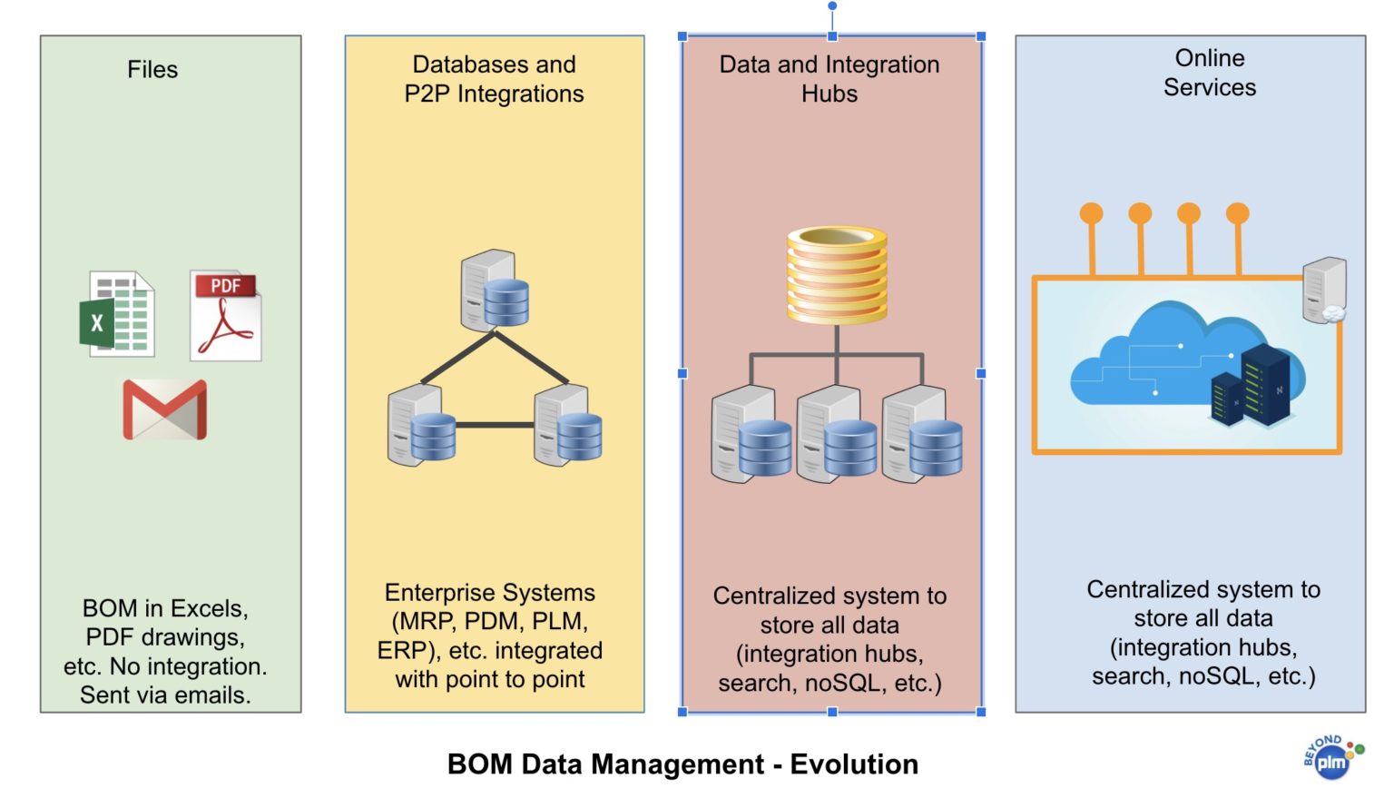 Beyond PLM (Product Lifecycle Management) Blog BOM Data Management ...