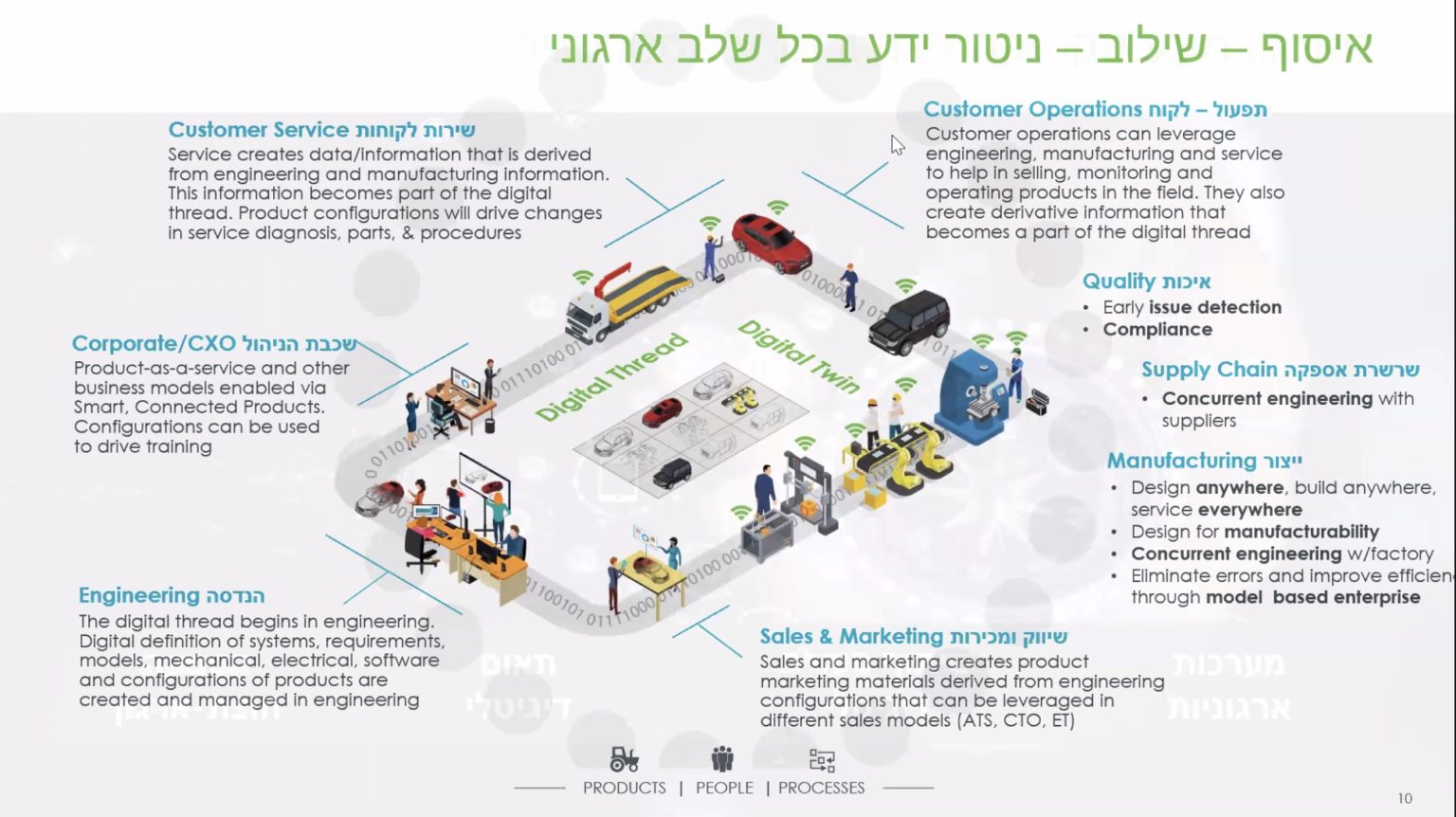 Beyond PLM (Product Lifecycle Management) Blog Digital Lifecycle and ...
