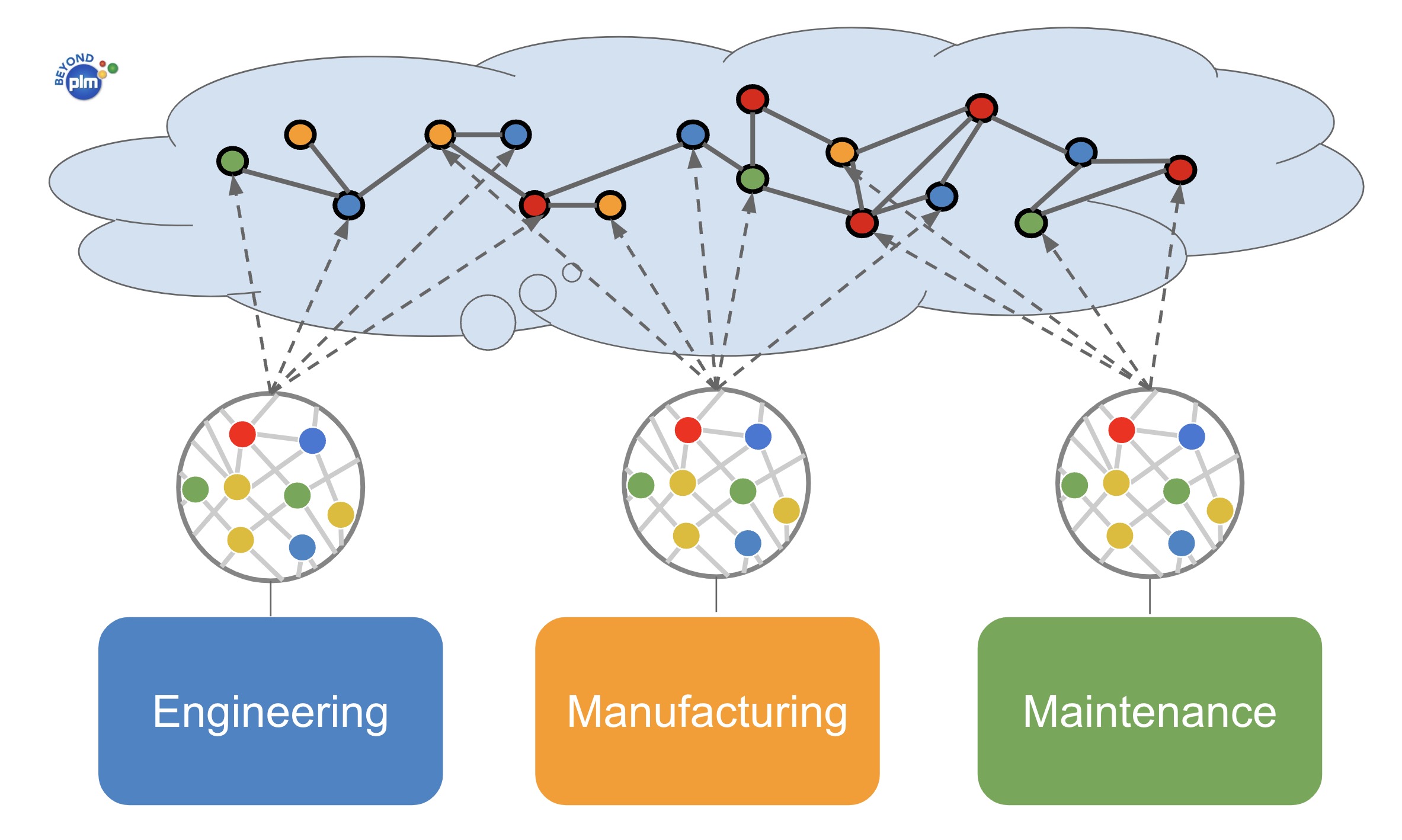 Navigating The Growing Complexity Of Plm Data Layers From Engineering To Maintenance Beyond