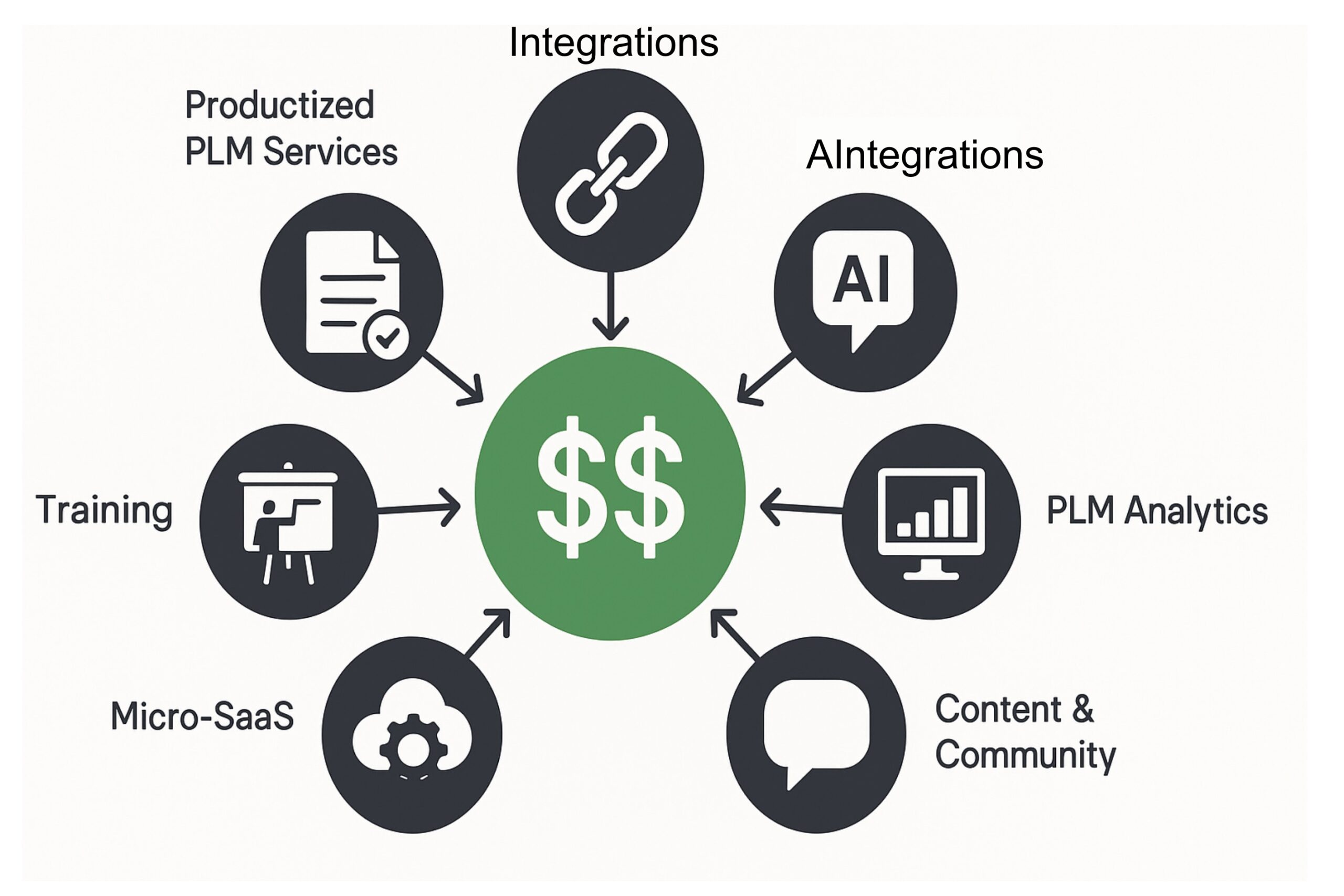 7 Modern Ways to Make Money in Product Lifecycle Management in 2025 - Beyond PLM (Product ...