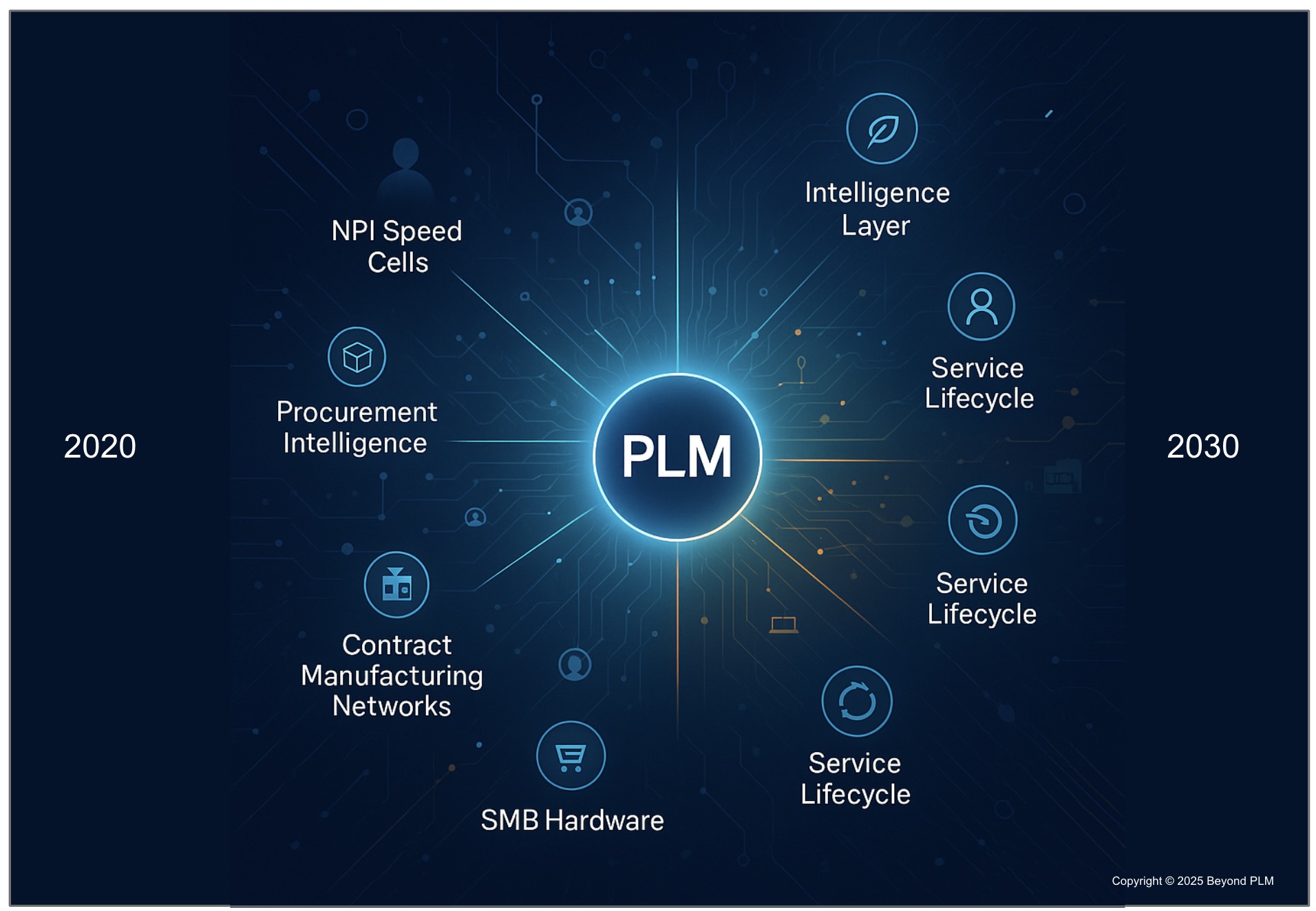 Where PLM Goes Next: 7 Expansion Markets No One Is Defending (Yet) - Beyond PLM (Product ...
